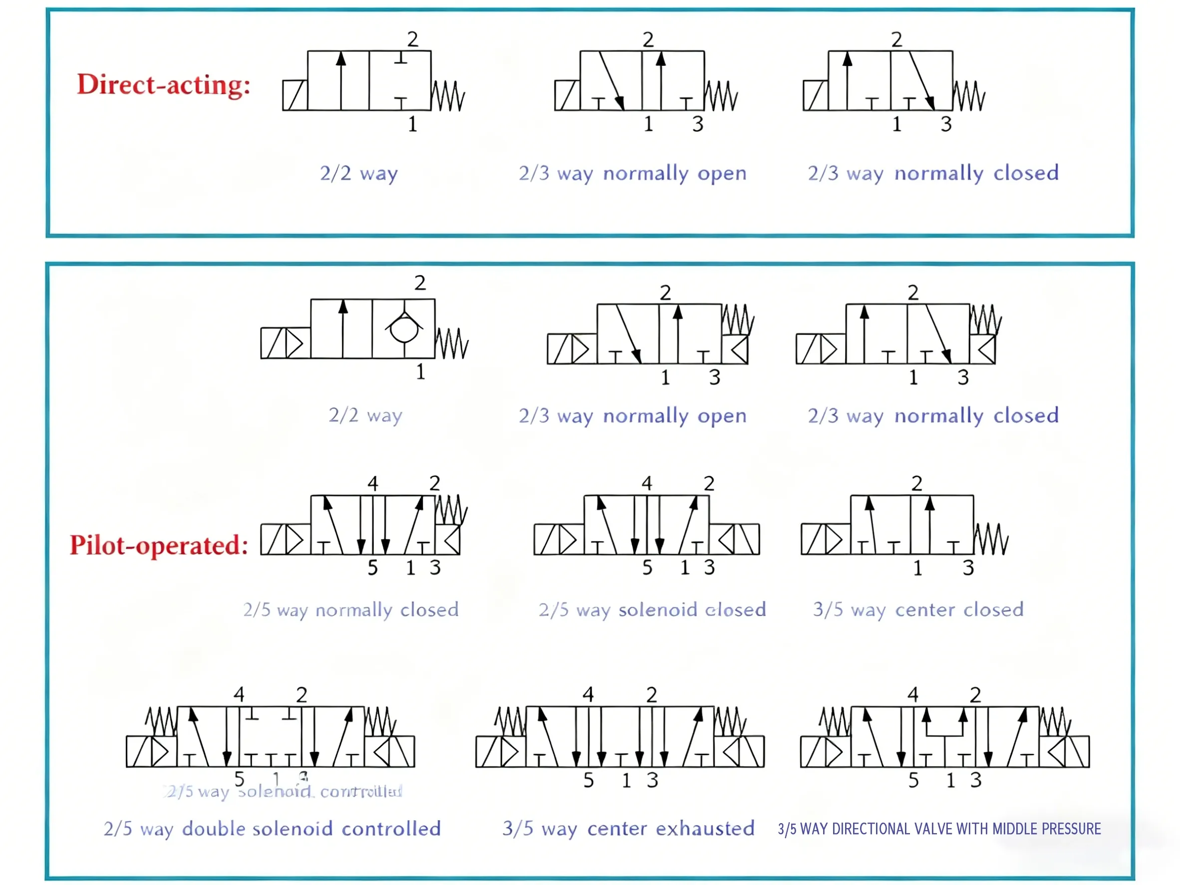 What Are "Position" and "Way" of Hydraulic Reversing Valve? Understand ...